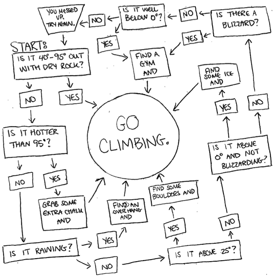 Should You Go Climbing? A Flowchart Guide to the Weather – Coffee. Tape ...